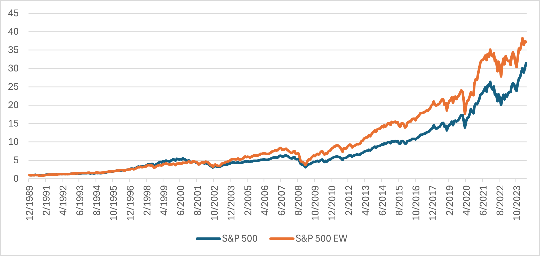 Performance of the S&P 500 in a Concentrated Market