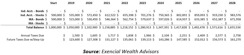 The Benefits of Asset Location
